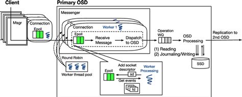 20 Ceph Network Diagram DervlaBree