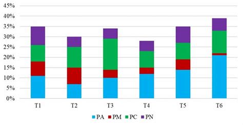 T1 T6 Teachers Presenting Behavior Duration Coverage Percentage