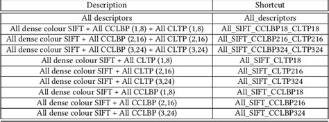 Table 1 From Object Class Recognition Using Combination Of Colour Dense