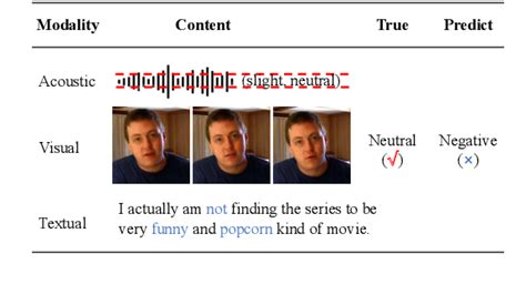 Figure 1 From Mitigating Inconsistencies In Multimodal Sentiment