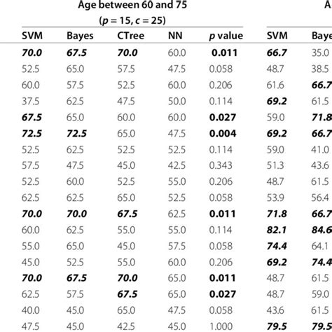 Accuracy Of Each Classifier Using The Linguistic Features In