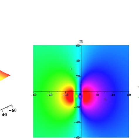 Plot Of Three Lump Solution Of Generalized Sww Equation
