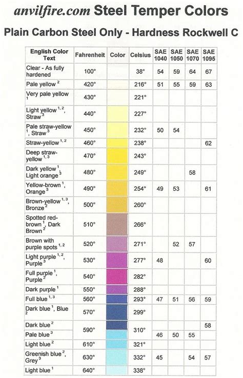 Oven Color Chart Xa Tempering Colors