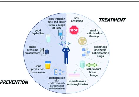 Treatment And Preventative Measures Of Ivig Induced Aseptic Men