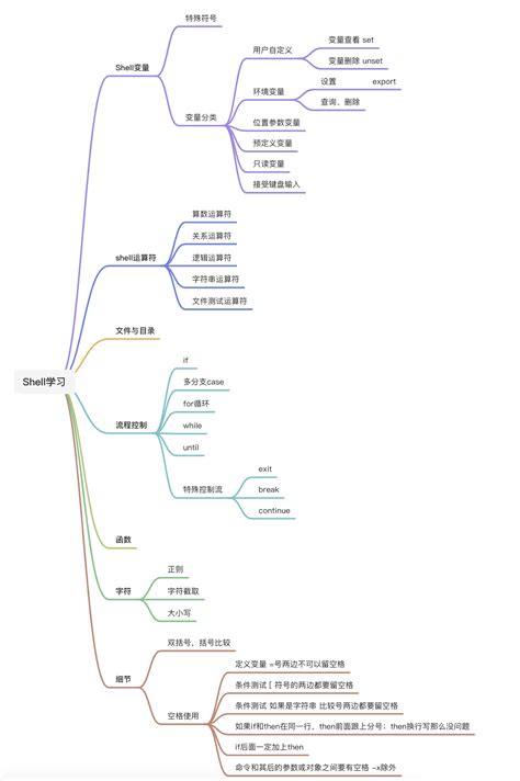 Shell编程从入门到实践——入门篇 Csdn博客