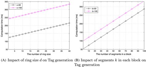Performance Of Authentication Tag Generation Download Scientific Diagram