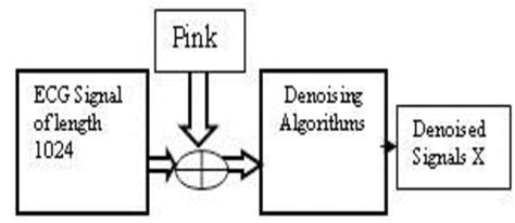 Figure 11 From Modified Denoising Algorithm For Signals With Different
