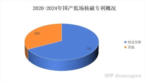 纽迈分析：70 专利占比背后的创新力量，推动国产低场核磁技术革新 知乎