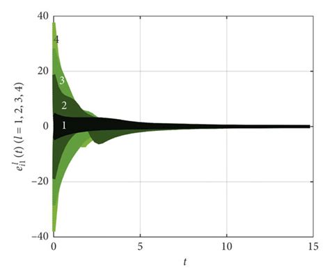 State Evolution Of The First Errors Download Scientific Diagram