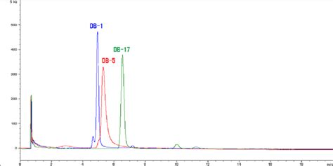 Gc Ecd Chromatograms Of Fipronil Using Typical Capillary Columns 1 μl
