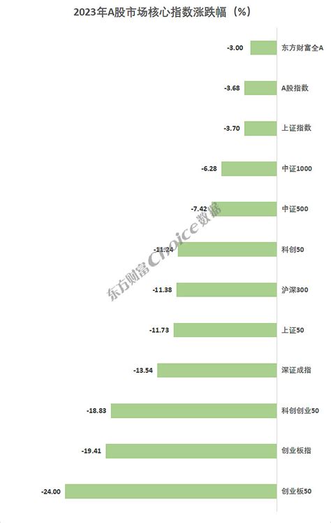 2023年a股市场各大榜单出炉 2023年a股市场各大榜单出炉网页链接12月29日，a股2023年行情正式闭幕， 上证指数 报收297493