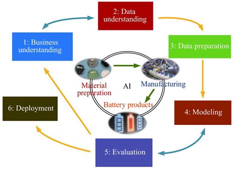 Crisp Framework For Battery Manufacturing Analysis With Ai