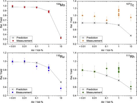 comparison between the experimentally measured relative yields for