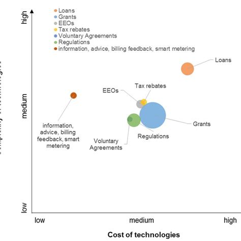 Technology Cost And Complexity By Policy Instrument Type For All Sectors Download Scientific