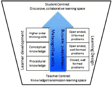 Conceptual Model Of An Effective Pbl Environment Peters 2016