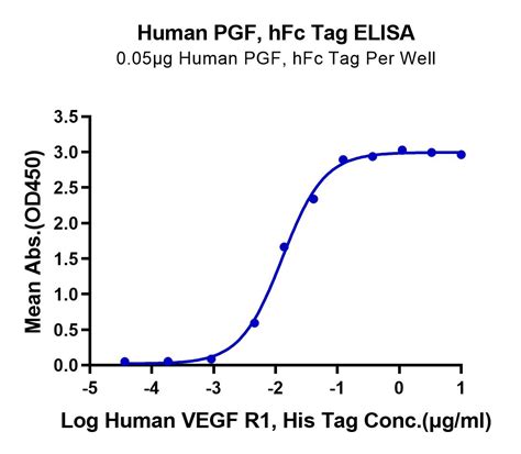 Human Pgf Protein Pgf Hm201 Kactus
