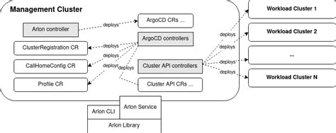 architecture arlon gitops based fleet management for kubernetes