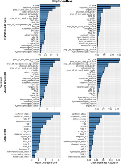 Ranking Of Variable Importance According To The Mean Decrease In