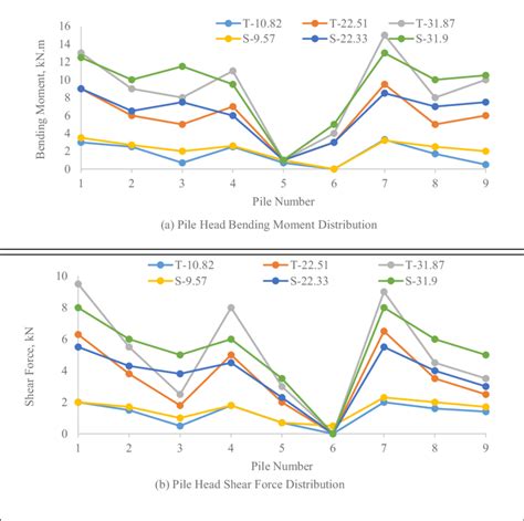 Distribution Of Bending Moment And Shear Force On Pile Head Download