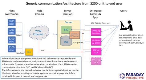 S200 Architecture Options Faraday Predictive