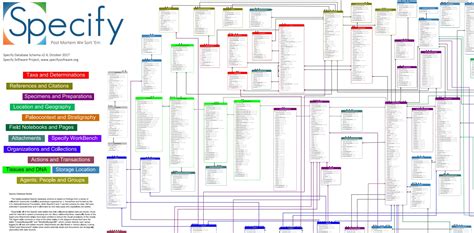 View The Specify Schema Documentation Specify Community Forum