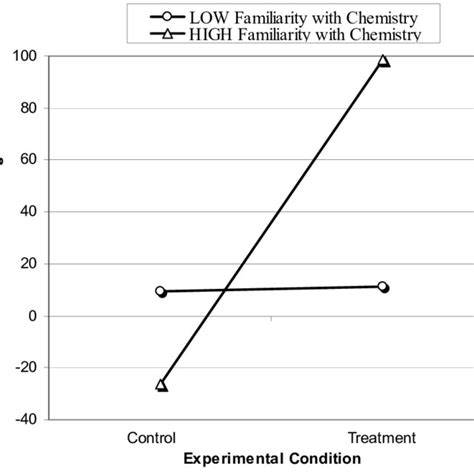 Performance As A Function Of The Interaction Between Experimental