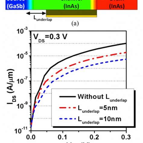 A Schematic Of Htfet With Source Underlap {l} { Rm Underlap