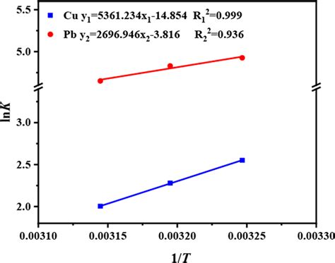 Adsorption Thermodynamics For The Adsorption Of Cu²⁺ And Pb²⁺ Ions Onto Download Scientific