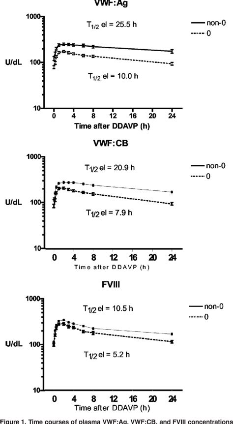 Figure 1 From A Shorter Von Willebrand Factor Survival In O Blood Group
