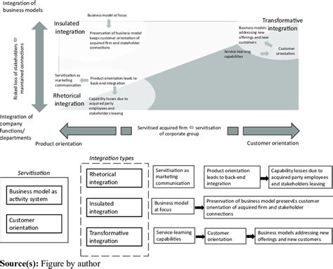 Features Of Integration Types And Their Stages From A Business Model