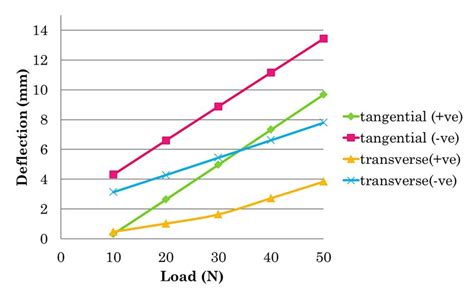 Load Vs Deflection On Rectangular Steel Download Scientific Diagram