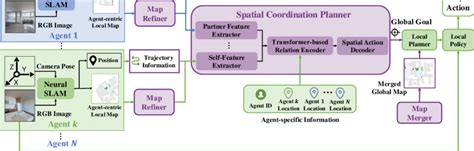 Overview Of Multi Agent Active Neural Slam Maans Download