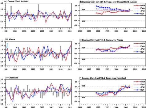 Time Series Of Left The Seasonal Mean Temperature Indices Colored