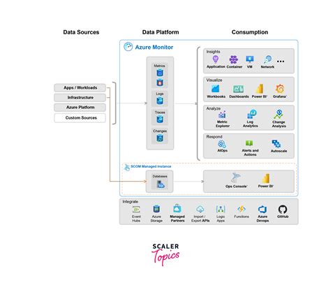 Azure Service Monitoring Scaler Topics