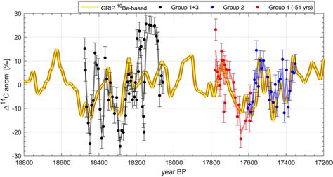 Absolute Ages Of The Tree Ring Data Comparison Of The 3 Floating