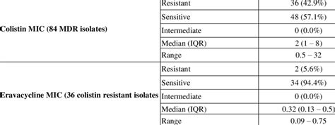 Colistin And Eravacycline Susceptibility Among Isolates Download Scientific Diagram