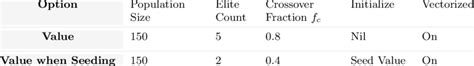 Genetic Algorithm Optimization Settings Download Table