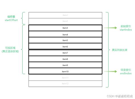 虚拟列表：高性能渲染长列表方案虚拟长列表优点 Csdn博客