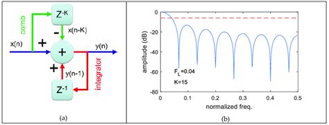 a integrated comb ic cell of cascaded ic cic filter and b an