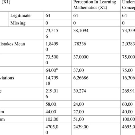 Summary Of Statistical Analysis Of Each Variable Statistics Download Scientific Diagram