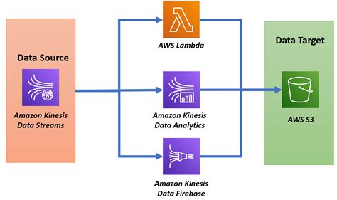 Transforming Kinesis Streams With Aws Lambda Squaremethods
