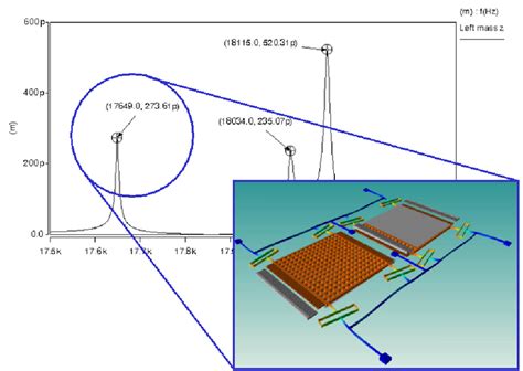Result Visualization Of A Harmonic Simulation Download Scientific Diagram