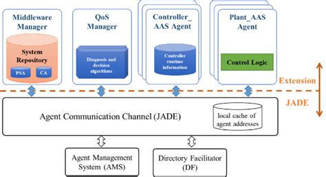 General Scenario Of The Fam Customization Of 26 The Middleware Download Scientific Diagram