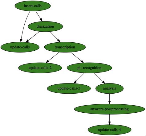 Using Llms To Process Unstructured Data