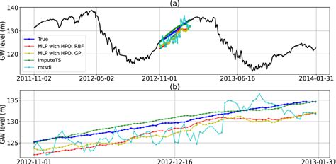 Daily Groundwater Level Imputation For Three Months Of Missing Daily Download Scientific