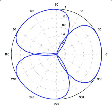 Normalized Radiation Pattern For 3 Sector Bs Configuration Download