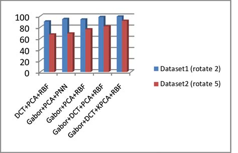 comparison of basic expression rates i on jaffe dataset1 and dataset ix