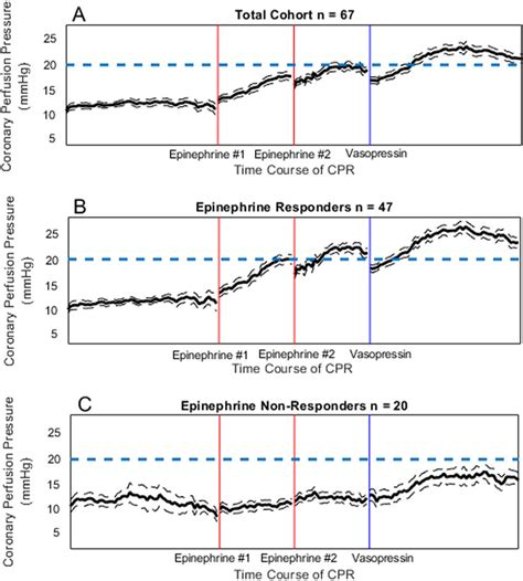 A Coronary Perfusion Pressure During Cardiac Arrest In The Total