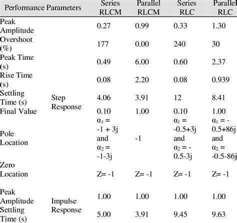Performance Parameters Of Series And Parallel Rlcm And Rlc Circuits Download Table