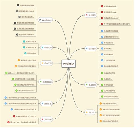 关于whistle 《whistle Node实现的跨平台web调试代理工具 V24》 书栈网 · Bookstack